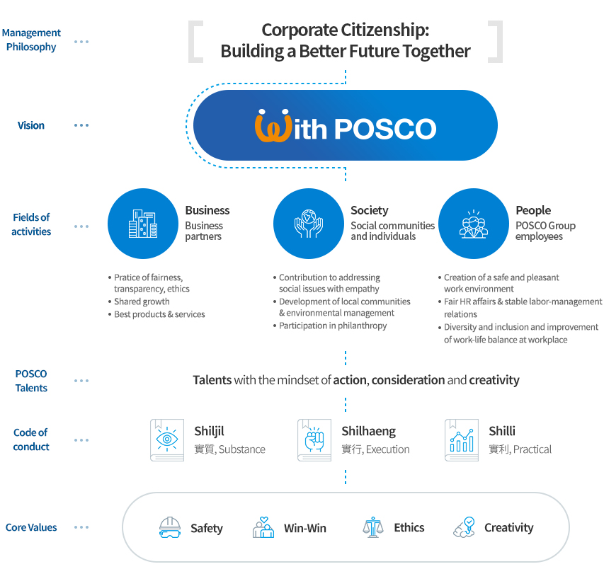 Vision & Mission | Posco-Malaysia